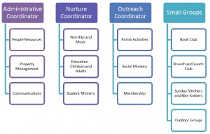 » Congregational Service Ministry